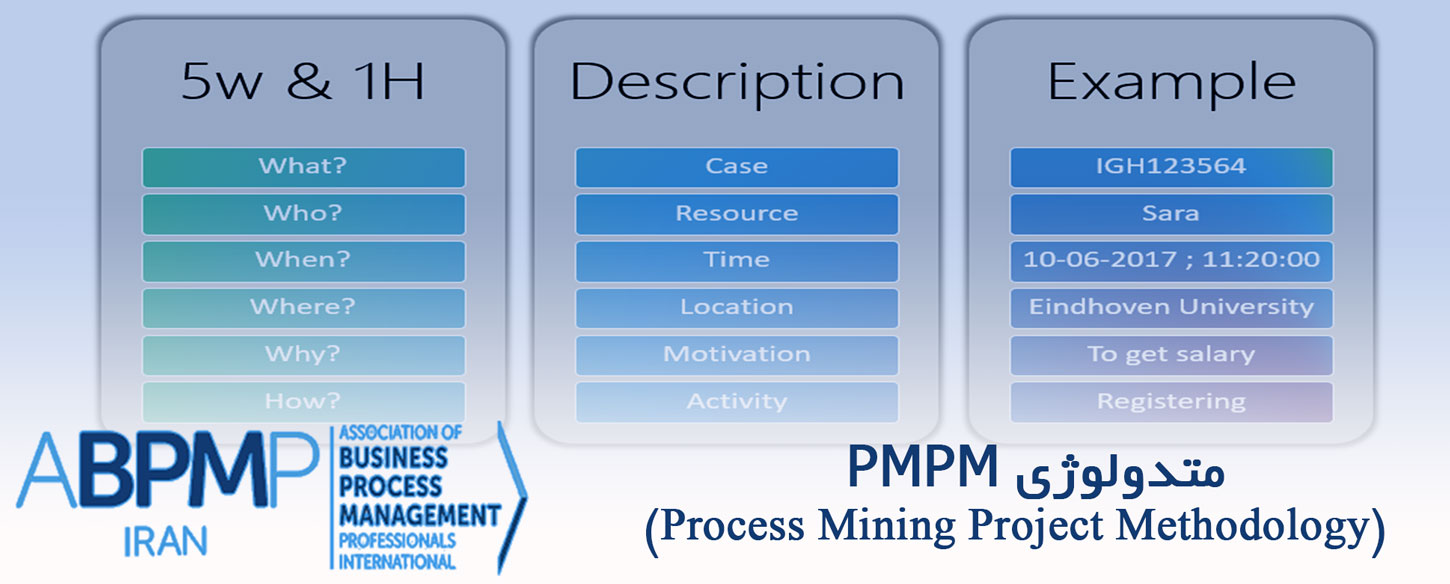 متدولوژی (PMPM (Process Mining Project Methodology - بهفا