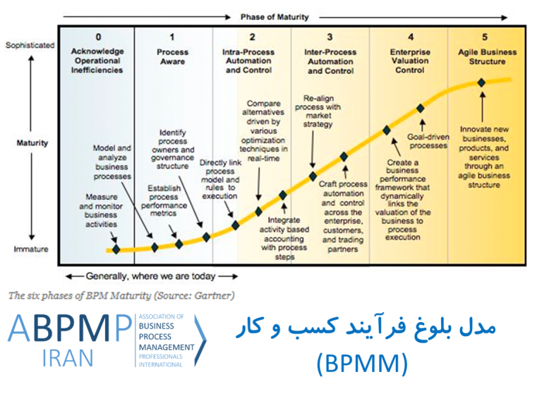 مدل بلوغ فرآیند کسب و کار (BPMM) چیست؟ استراتژی عمیق یا سطحی؟ - بهفا