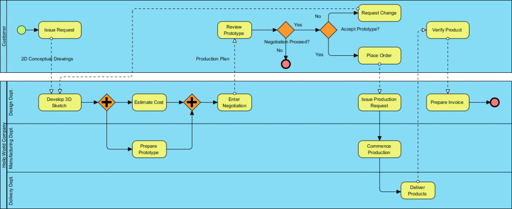 مدلسازی فرآیند کسب و کار (BPMN) چیست ؟ تفاوت آن با BPM - بهفا