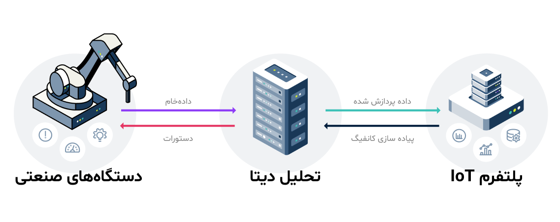 اینترنت اشیا چیست؟ معرفی IOT و کاربردهای آن - بهفا